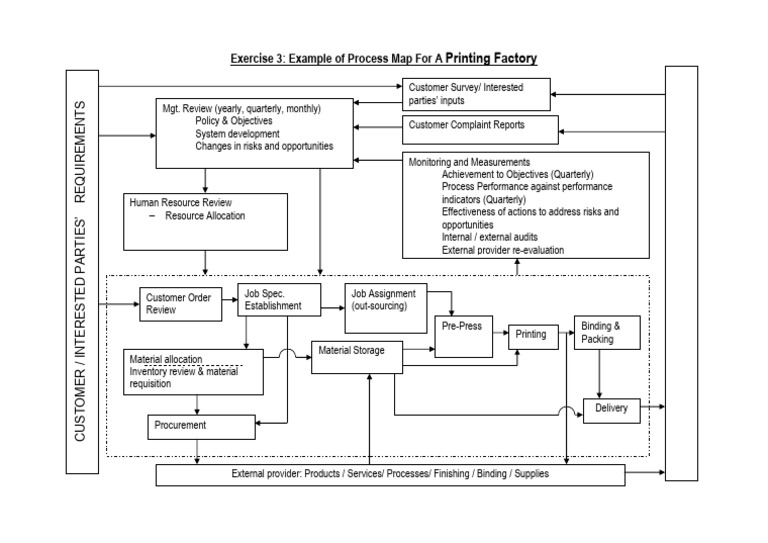 ISO 9001 IQA Group Ex 3-Example of Process Map | PDF
