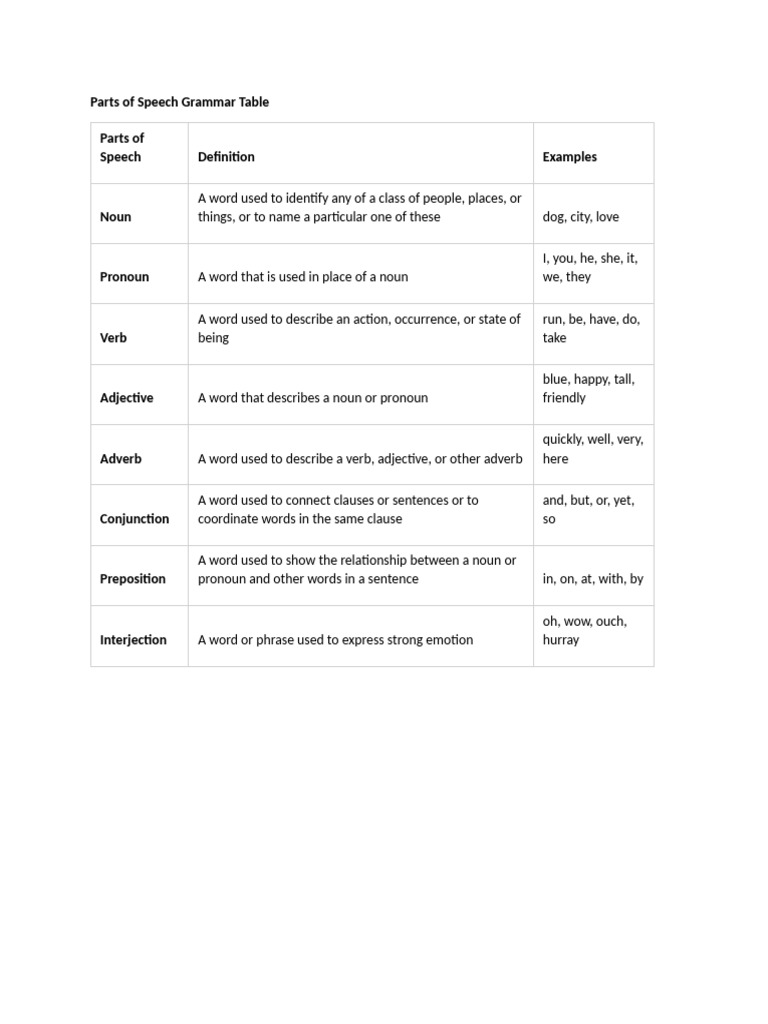 Parts of Speech | PDF