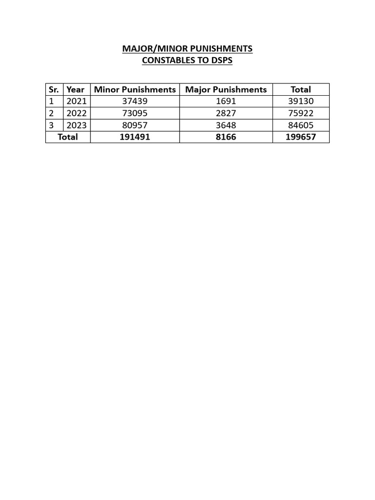 MAJOR Minor PDF | PDF