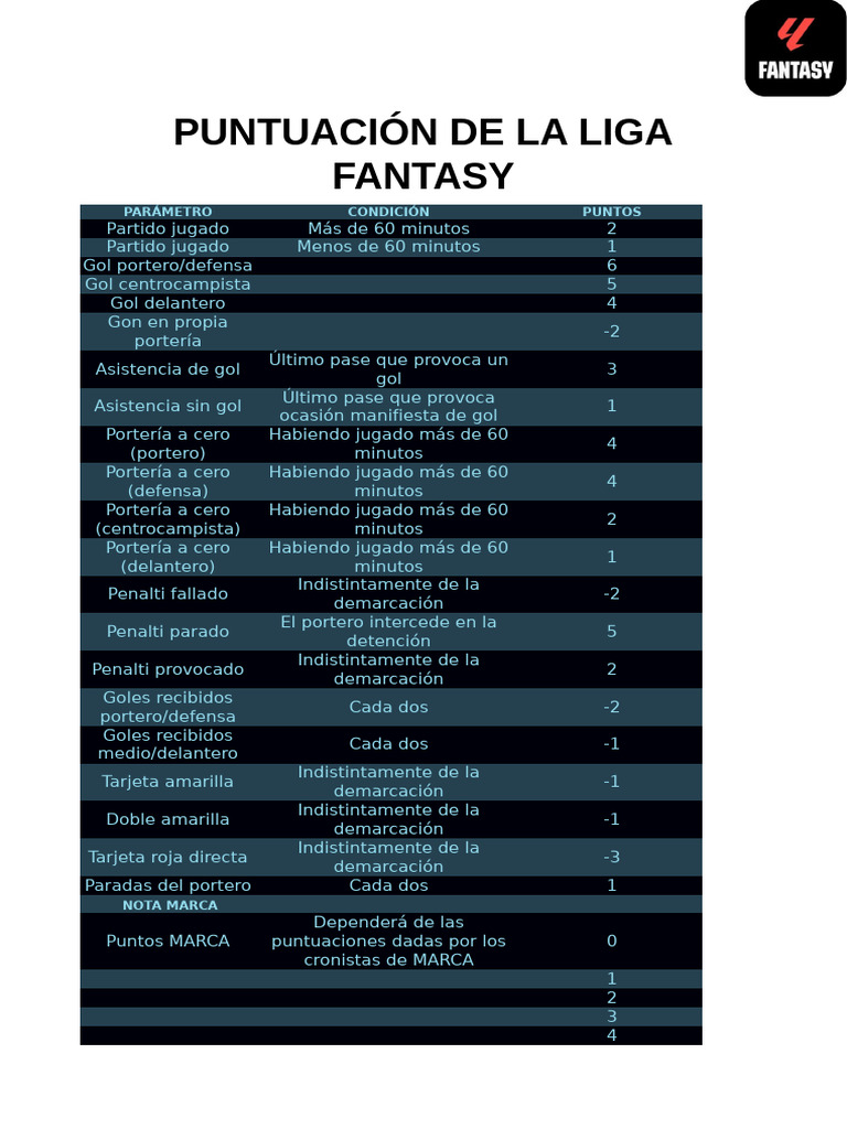 La Liga Fantasy Puntuacion | PDF