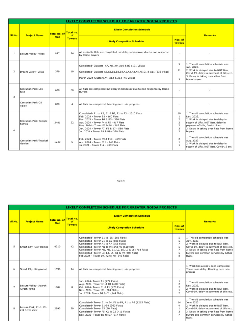 NBCC Greater Noida Projects | PDF