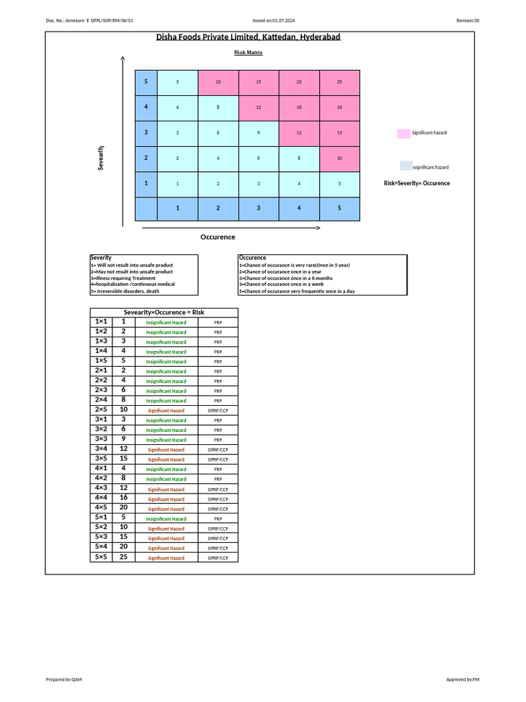 Control Measure Assessment Matrix | PDF