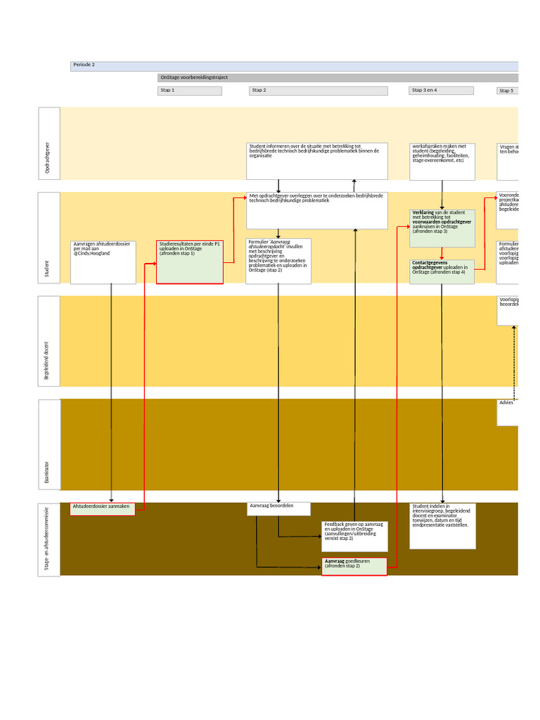 Procesdiagram Afstuderen | PDF