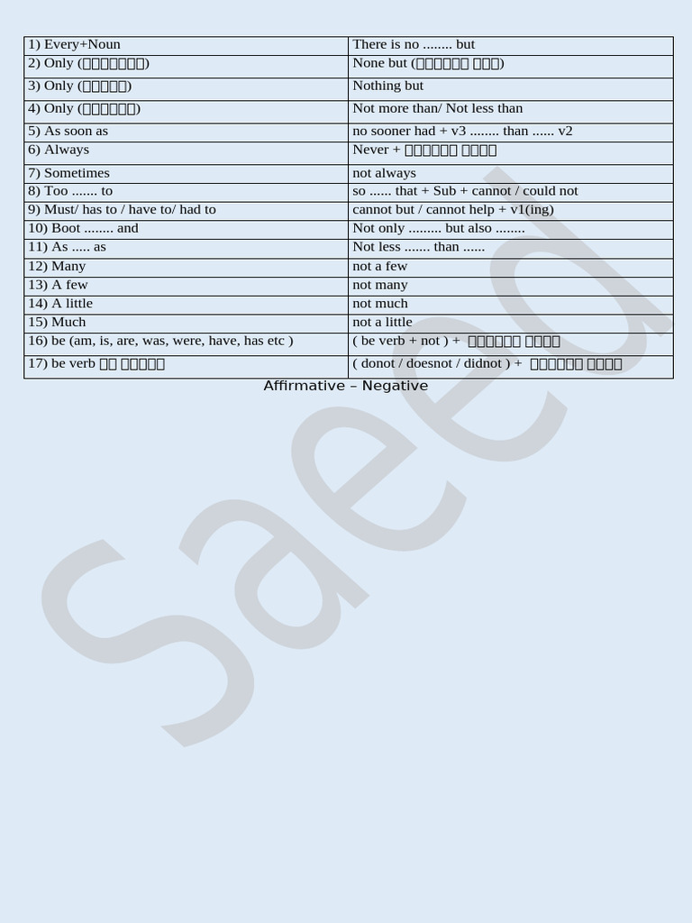 Affirmativ To Nagative | PDF