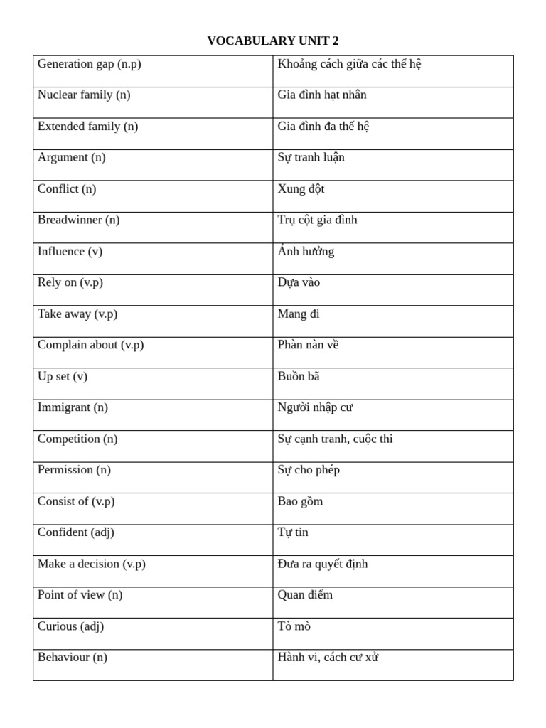 Vocabulary Unit 2 | PDF