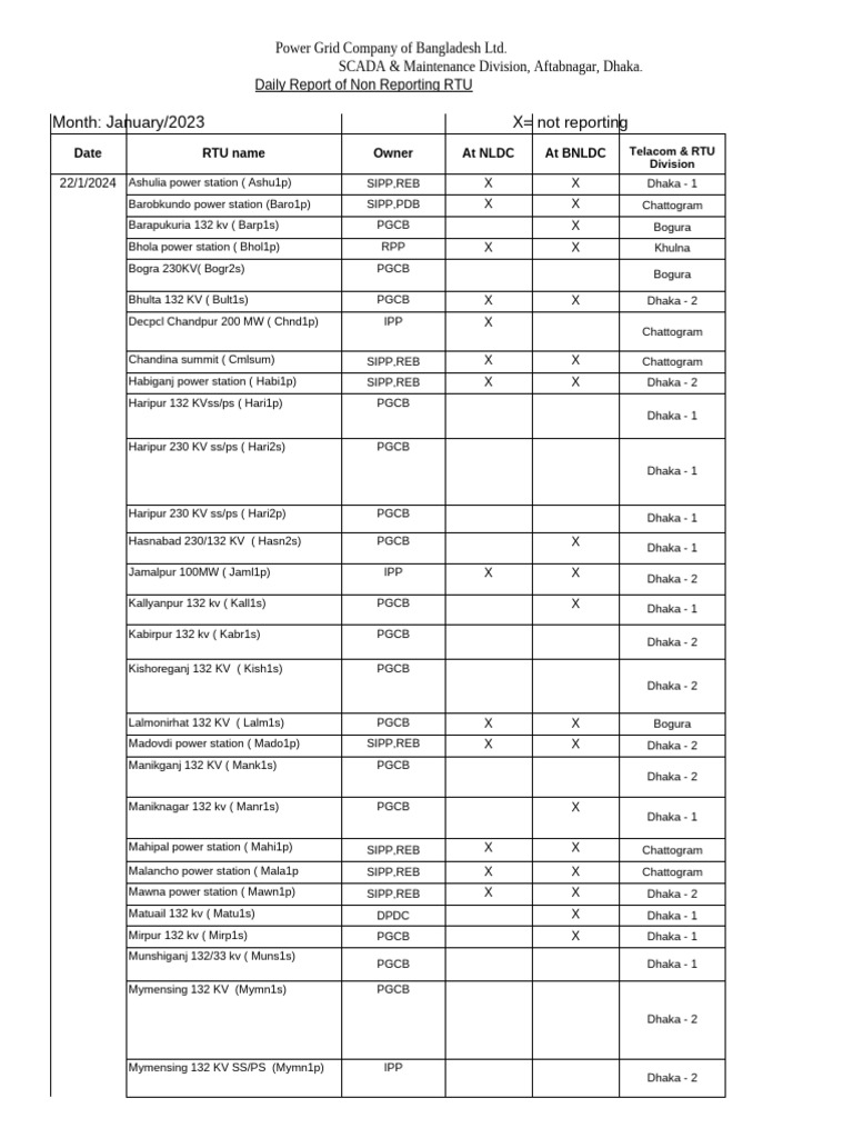 Non Reporting RTU - 22.01.2024 | PDF