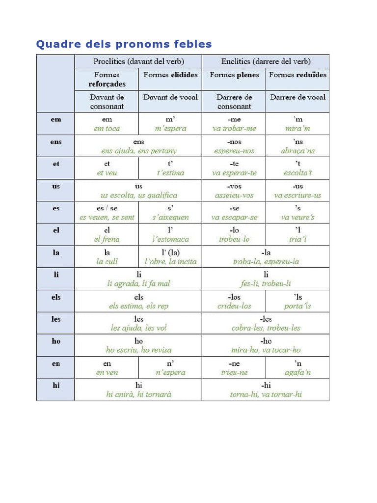 Quadre Pronoms Febles | PDF