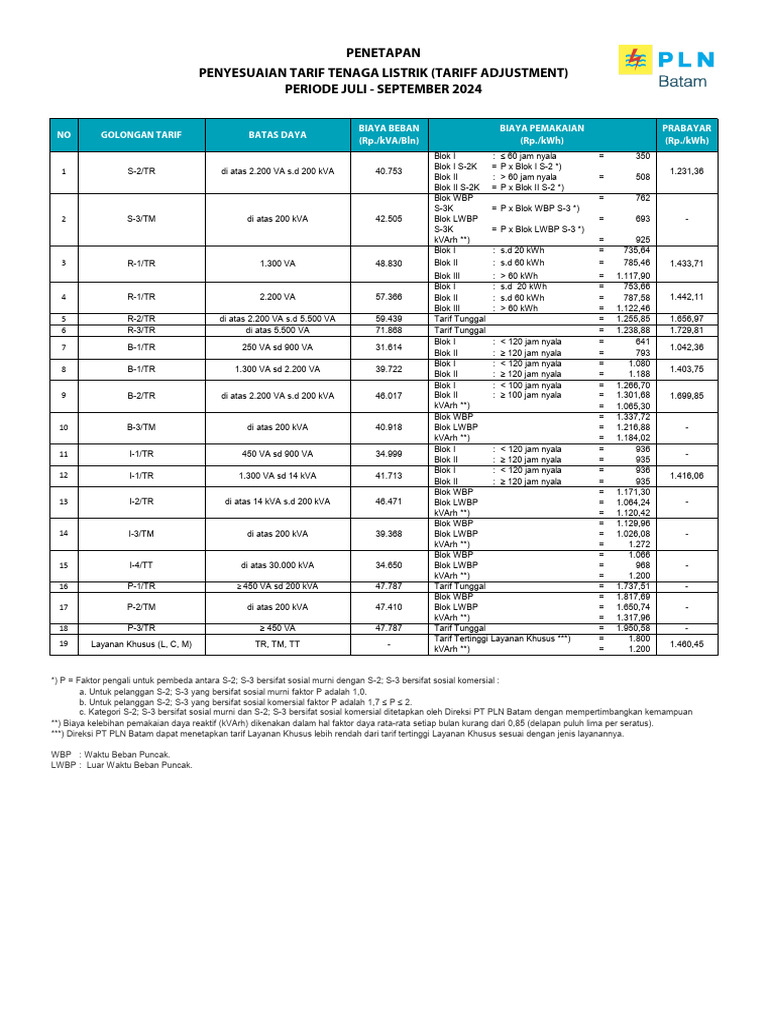 Tariff Adjustment PLN Batam Periode Juli September 2024 | PDF