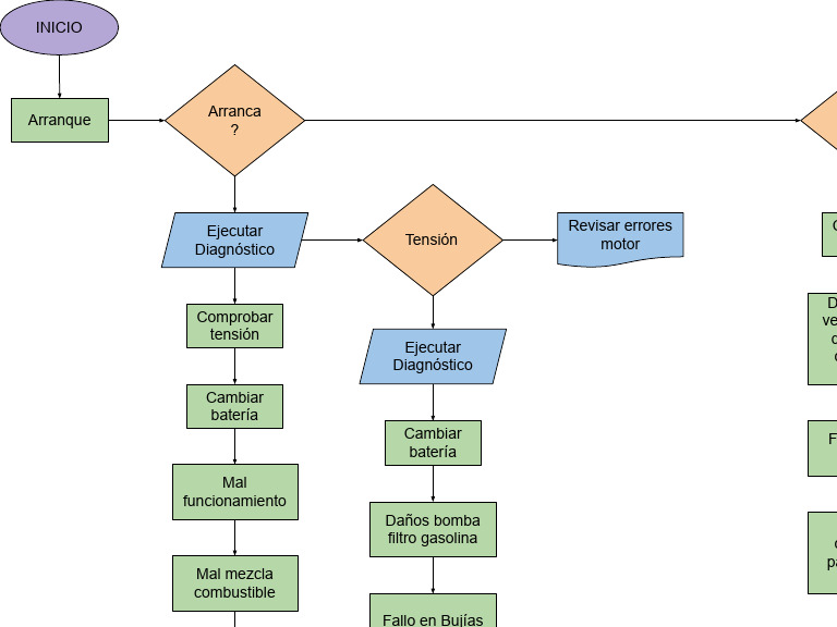 Diagrama de Flux MOTOCICLETA | PDF