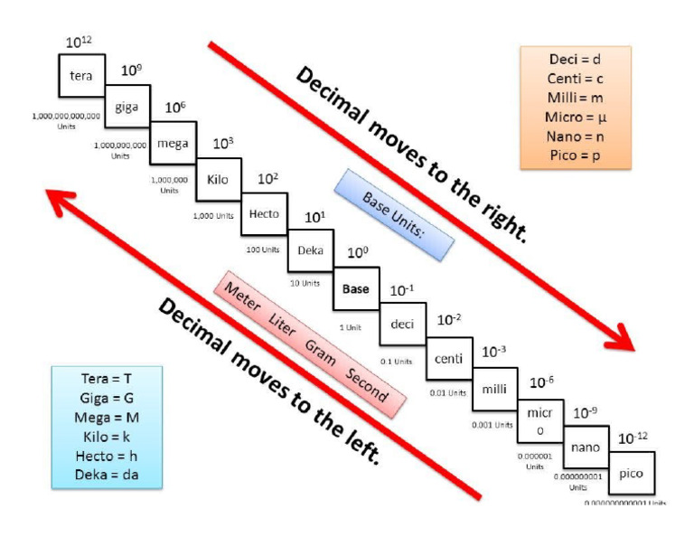 Metric Ladder Prefixes | PDF