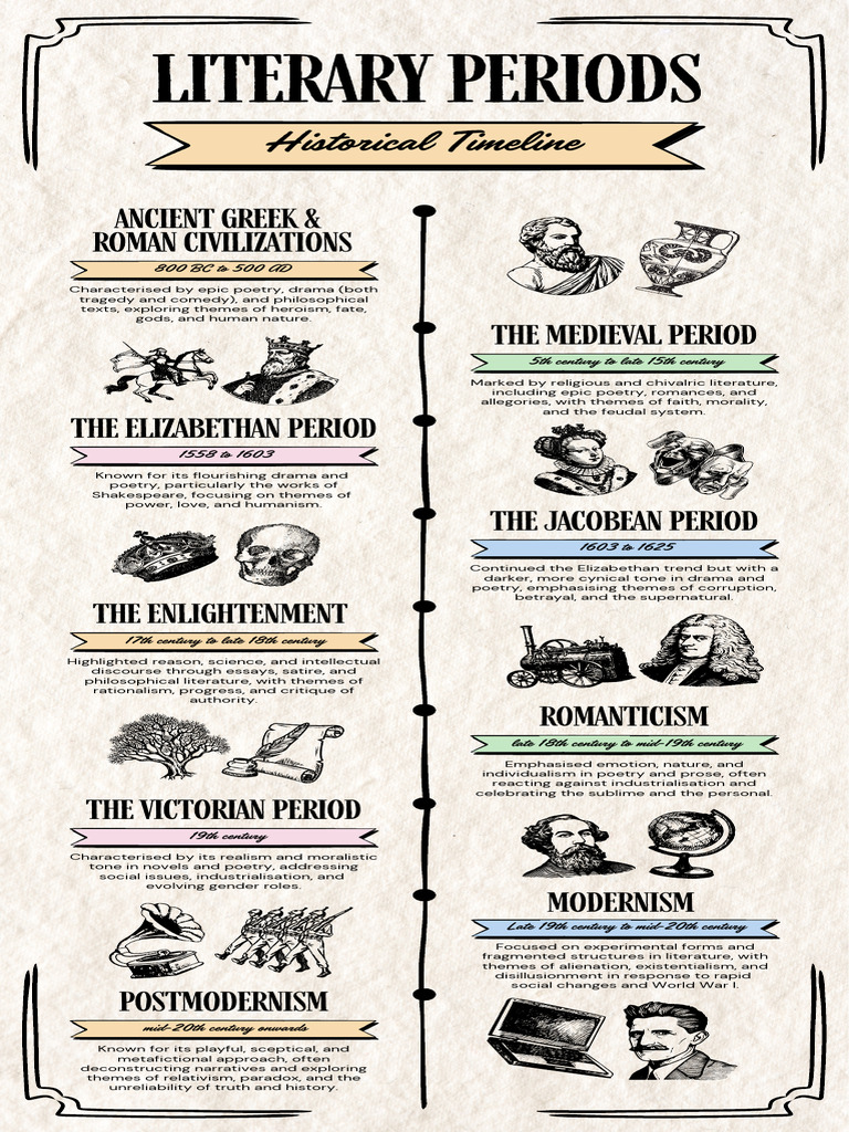 Literary Periods and Movements Timeline | PDF | English Literature | Poetry