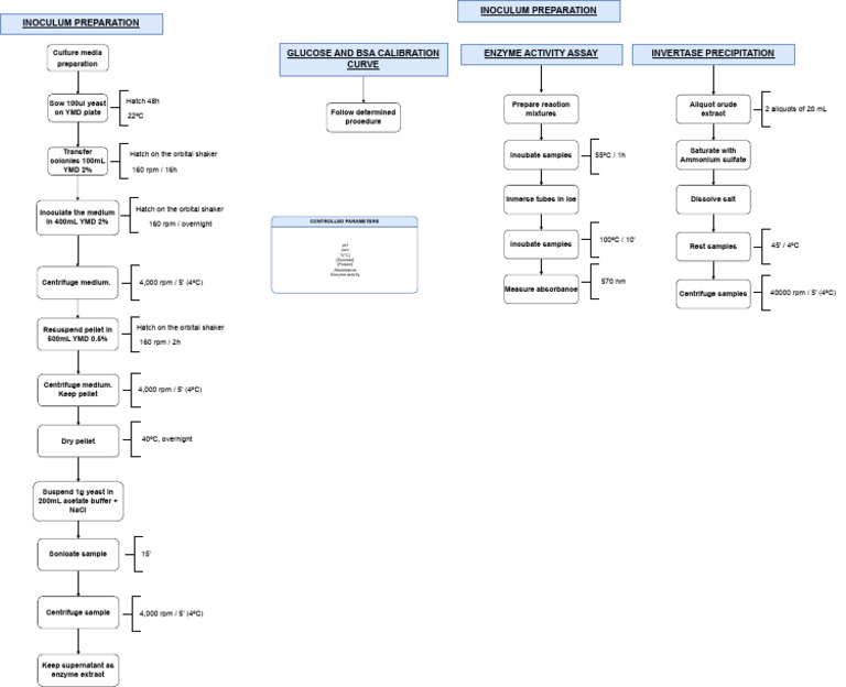 Biosensors Flowchart | PDF