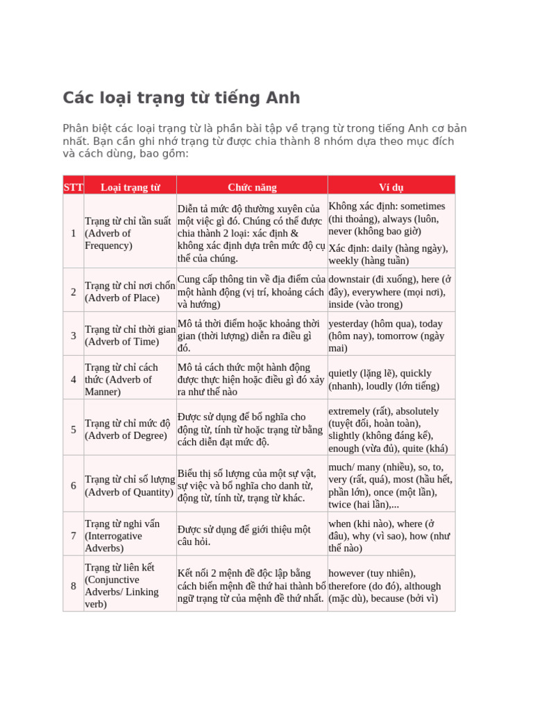 Adverb of Bla Bla Bla | PDF