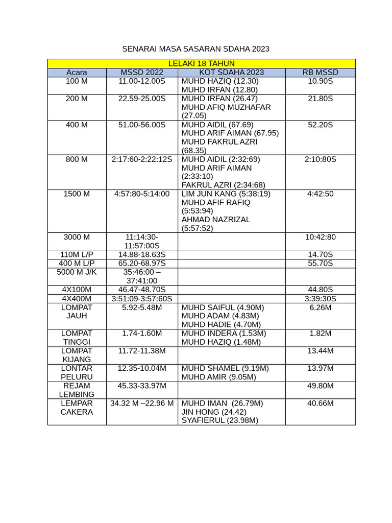 Senarai Masa Sasaran - 2023 | PDF