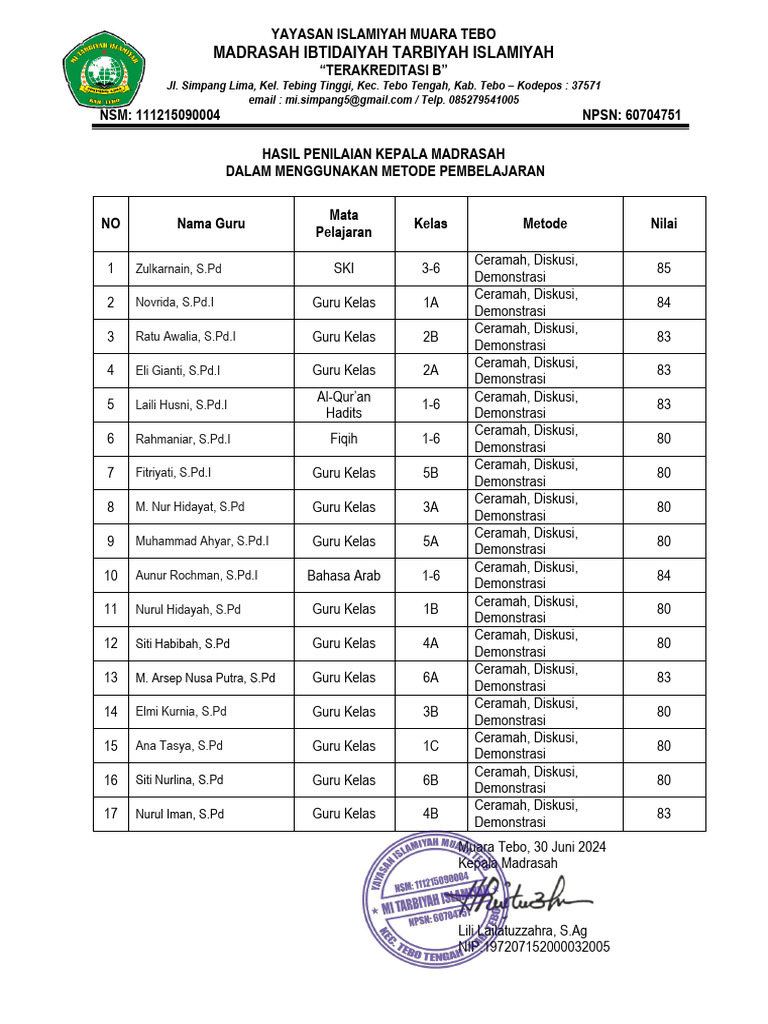 C.2 Hasil Penilaian Kamad Dalam Penggunaan Metode Pembelajaran | PDF