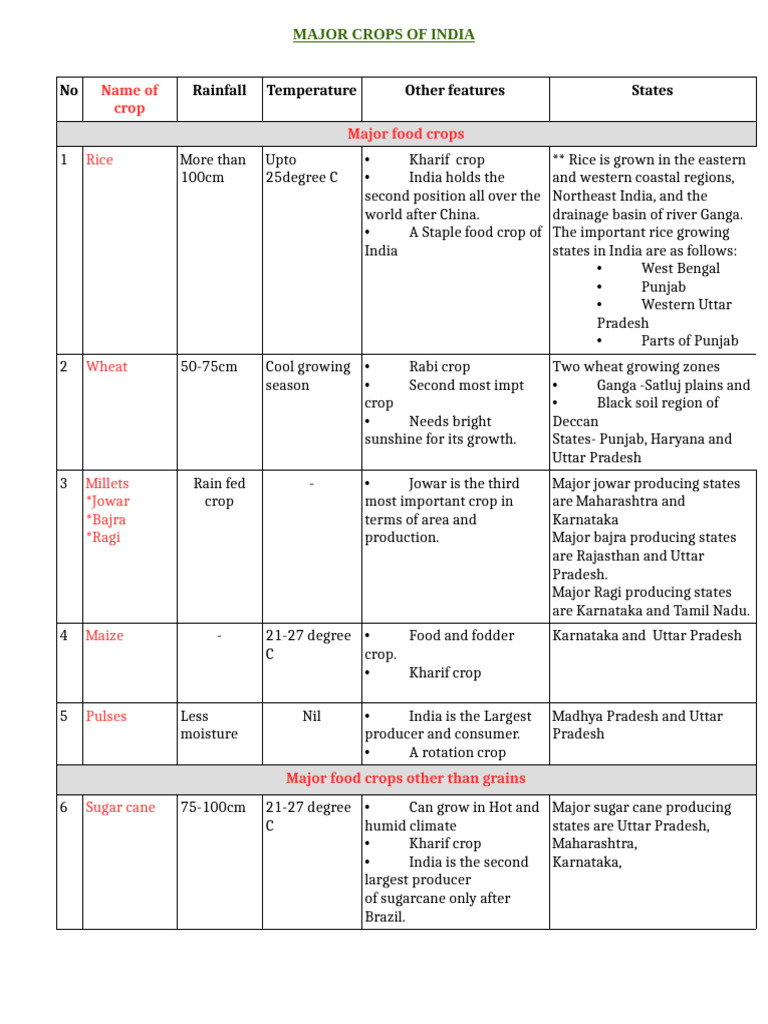 Major Crops Of India _ Table | PDF