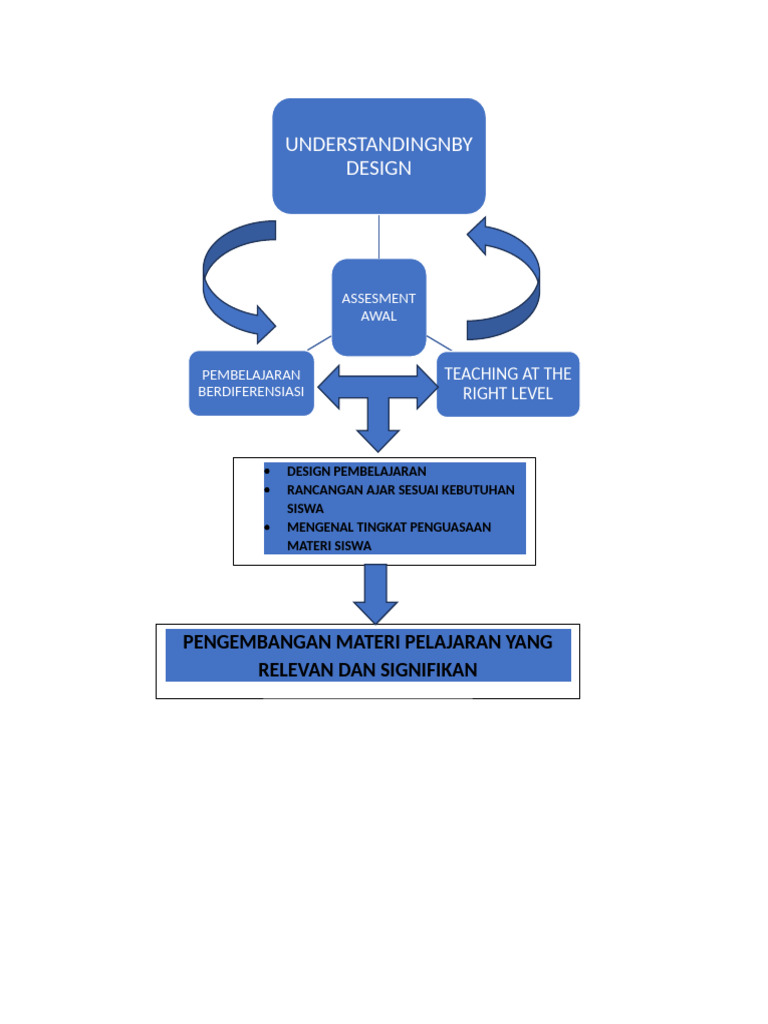 Peta Konsep Tarl | PDF