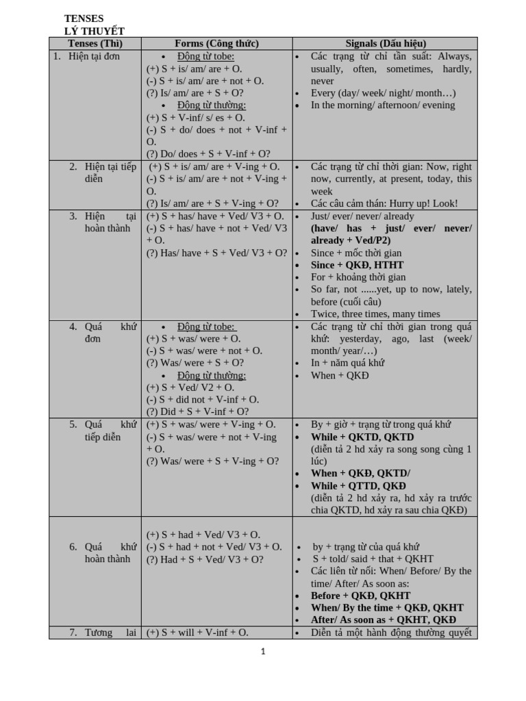 Tenses Revision Anh 9 | PDF