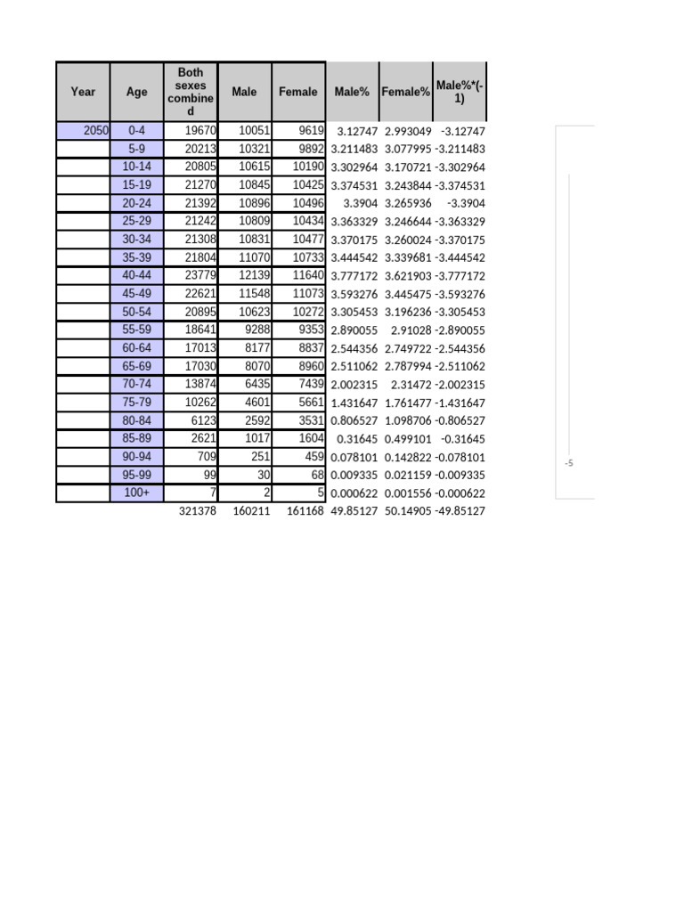 Population Pyramid Indonesia 2050 | PDF