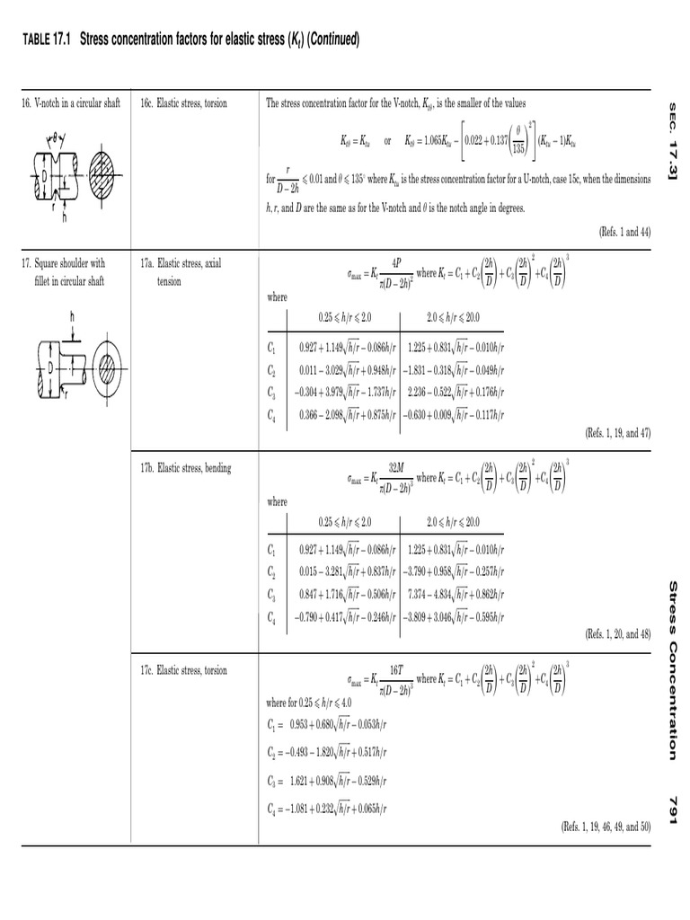 Roark's Formulas For Stress and Strain-794 | PDF