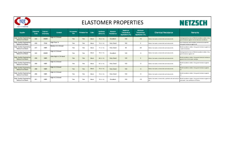 Elastomer Properties | PDF