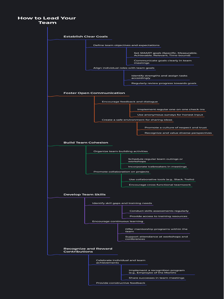 How to Lead Your Team | PDF