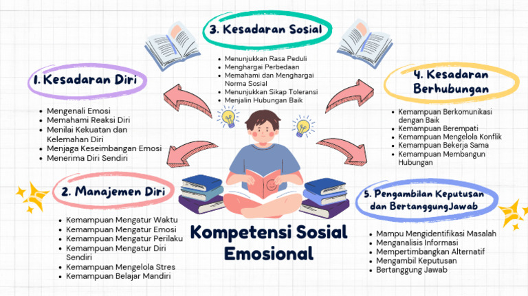 Kesadaran Diri dan Emosi Sosial | PDF | Science & Mathematics