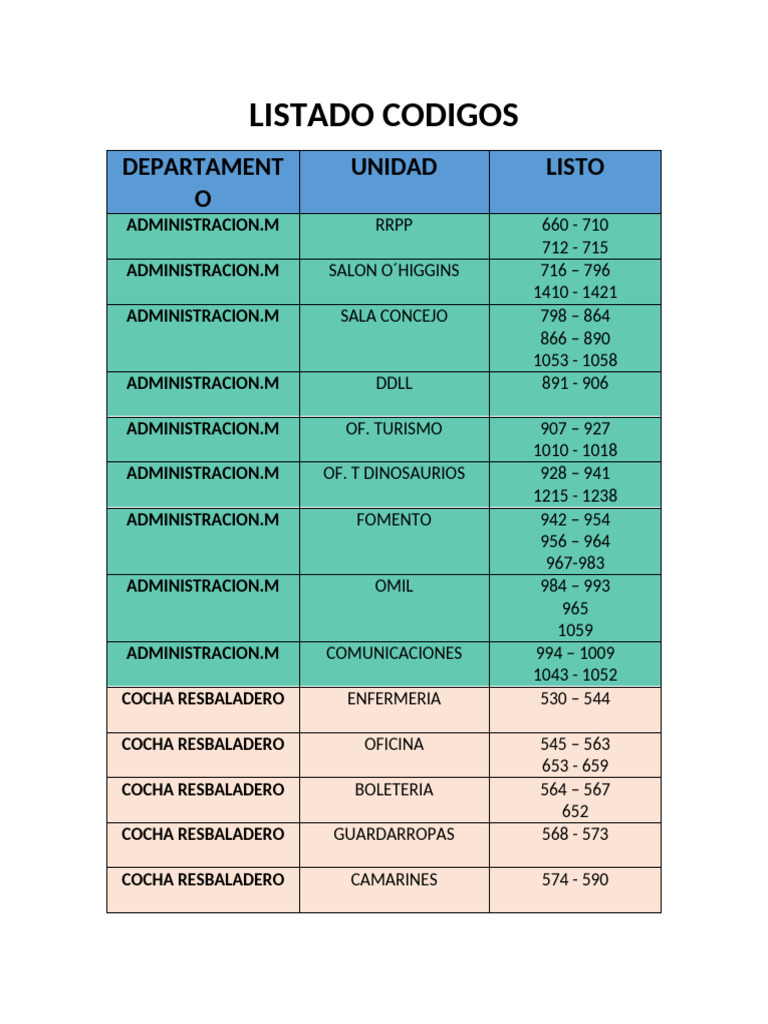 Listado Codigos | PDF