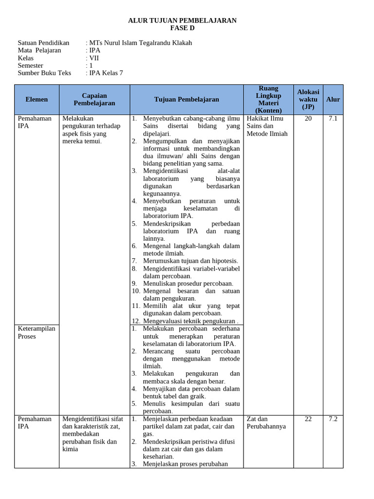 KEGIATAN 2 CP-TP-ATP-MODUL AJAR IPA FILY | PDF