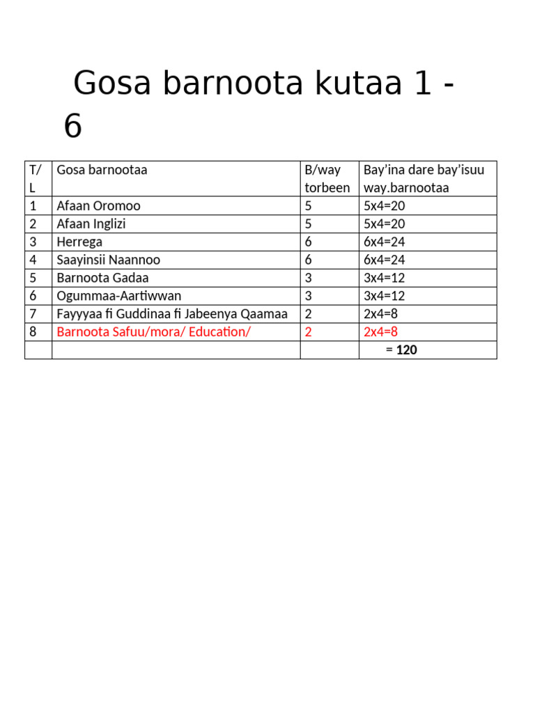 Gosa Barnoota Kutaa 1 | PDF