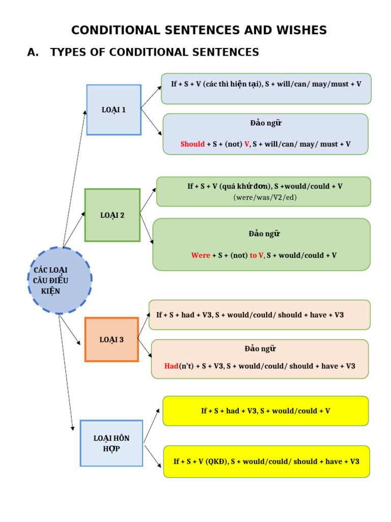 Module 16-Conditional Sentences and Wishes - Ss | PDF