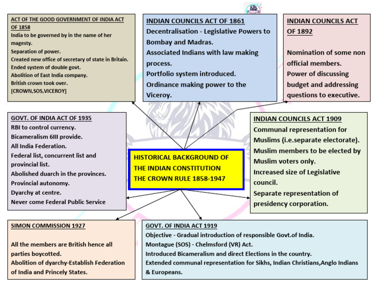 Indian Polity Mind Map - Historical Background | PDF | British Raj ...