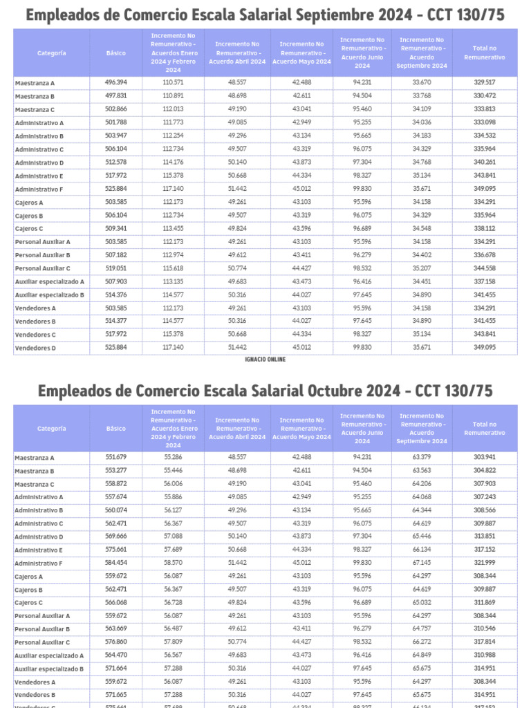 Empleados de Comercio Escala Salarial Septiembre Octubre 2024 | PDF