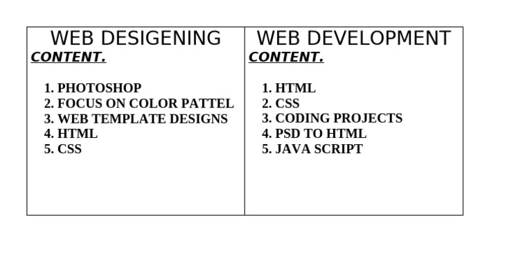 Web Desigening & Web Development Outline | PDF