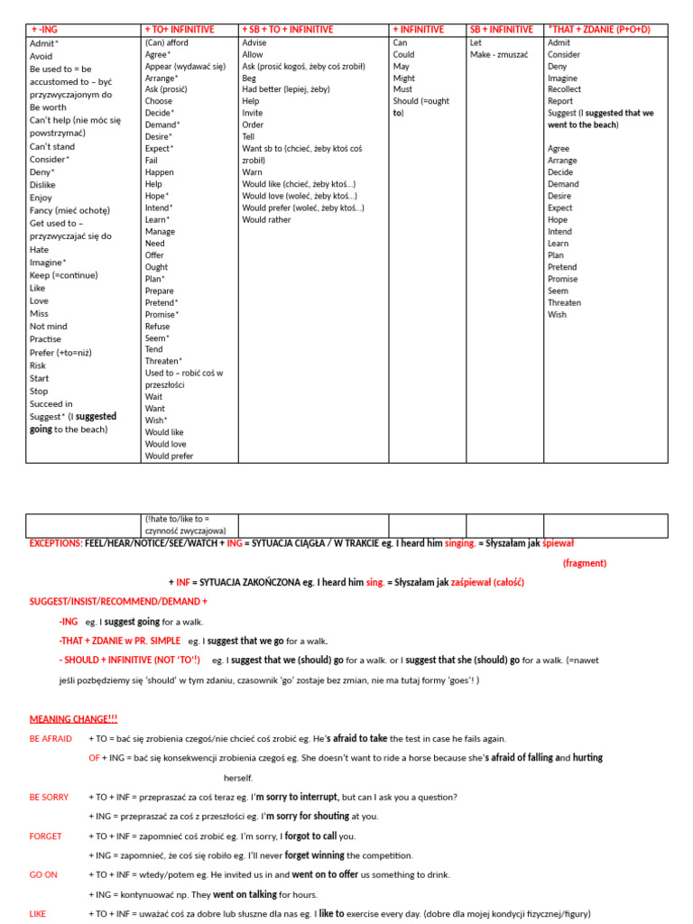 Verb Patterns Chart+Exceptions-2 | PDF