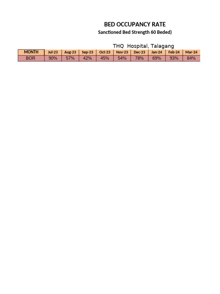 Bed Occupancy THQ Hospital Talagang | PDF