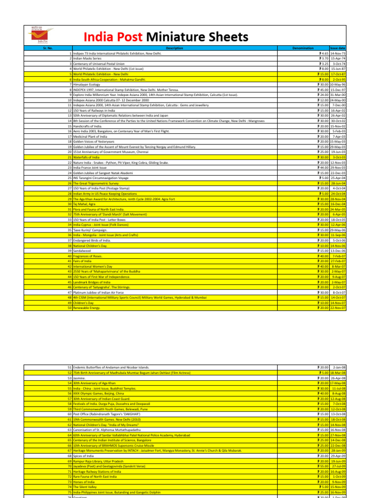 MS - India Post - Sheet3 | PDF