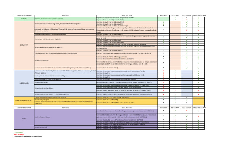 Quadre Equivalències B2 | PDF