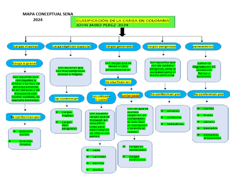 El Mejor Mapa Conceptual Clasificacion de La Carga Sena | PDF
