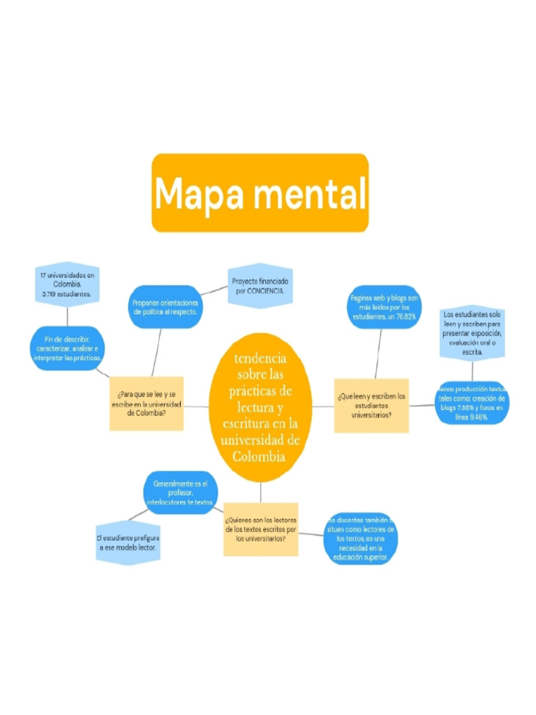 Mapa Mental (Yoiner Martinez) | PDF