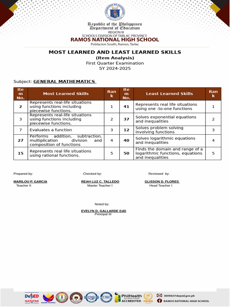Most Learned and Least Learned Q1 Gen Math | PDF | Function (Mathematics) | Inequality (Mathematics)
