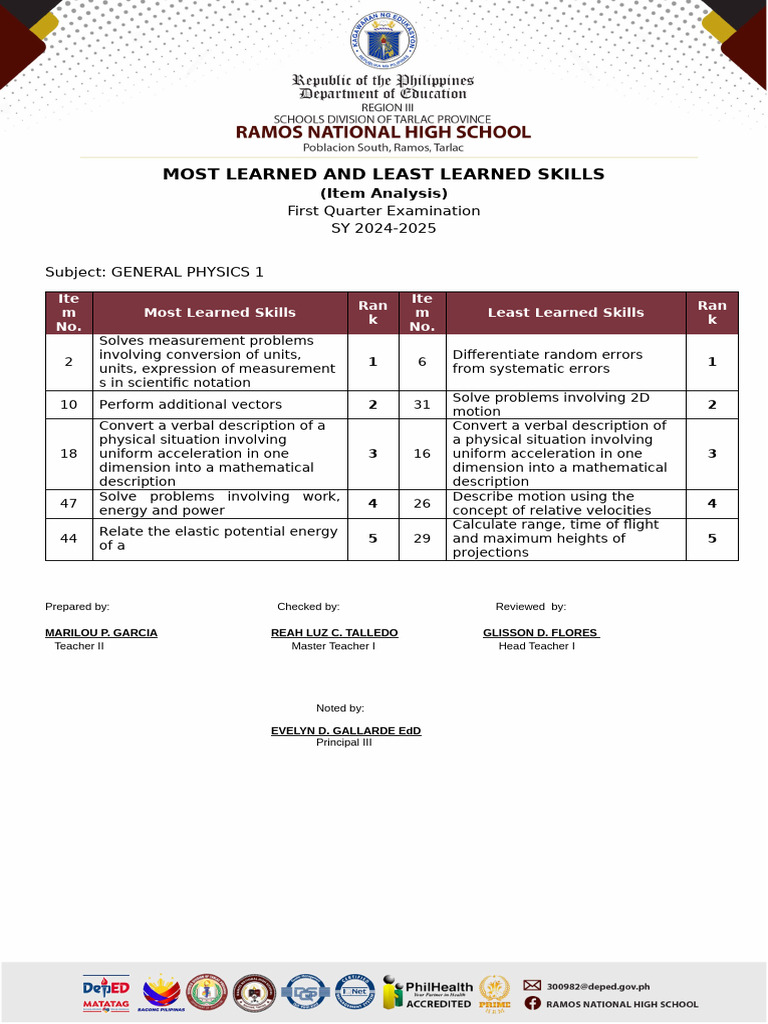 Most Learned and least learned Q1 Gen Physics 1 | PDF