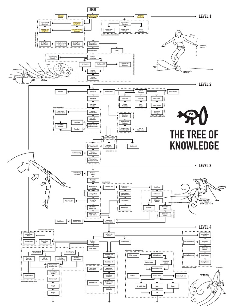 Surf Simply - Tree of Knowledge | PDF | Water Sports | Individual Sports