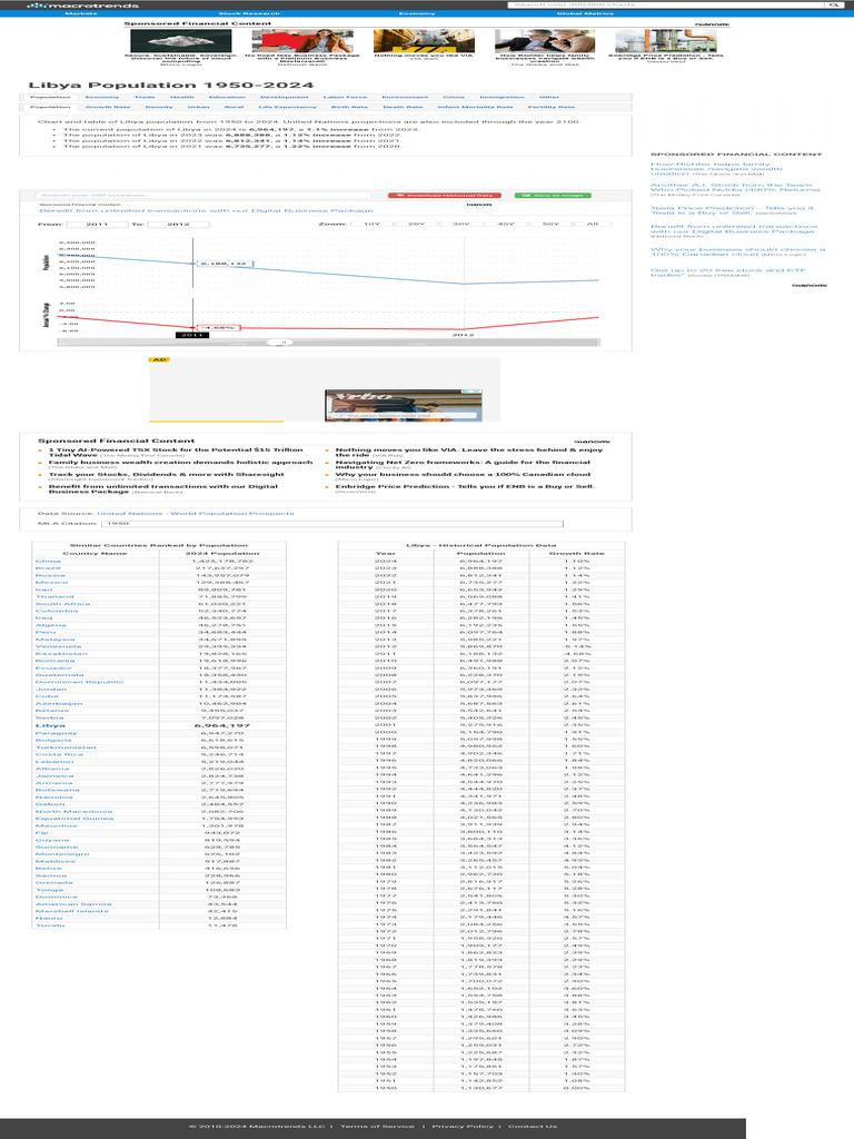 Libya Population 1950-2024 MacroTrends | PDF