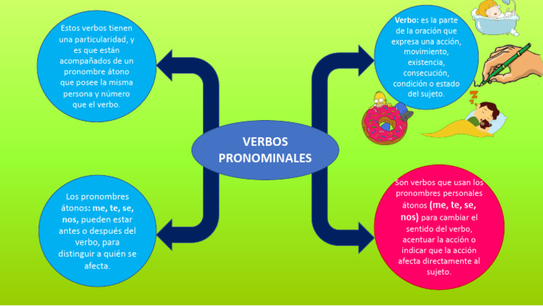 Verbos Pronominales | PDF
