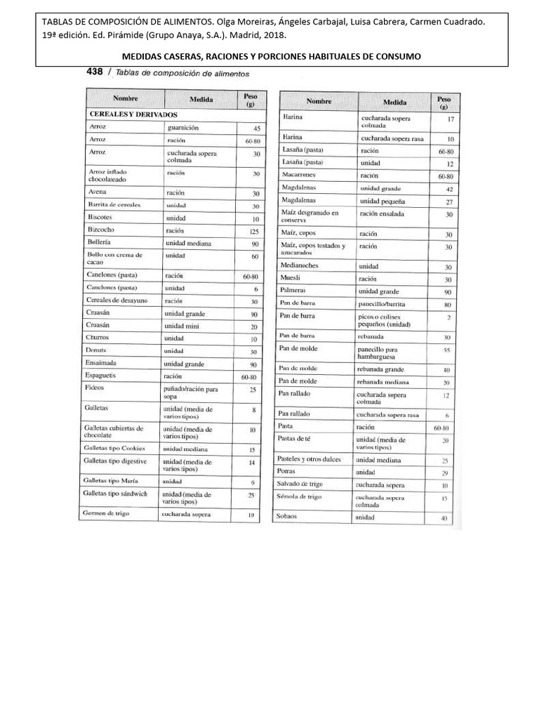 Medidas Caseras, Raciones y Porciones Habituales de Consumo | PDF