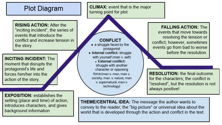 Plot Diagram With Descriptors | PDF