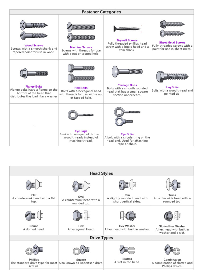 Fastener Categories | PDF
