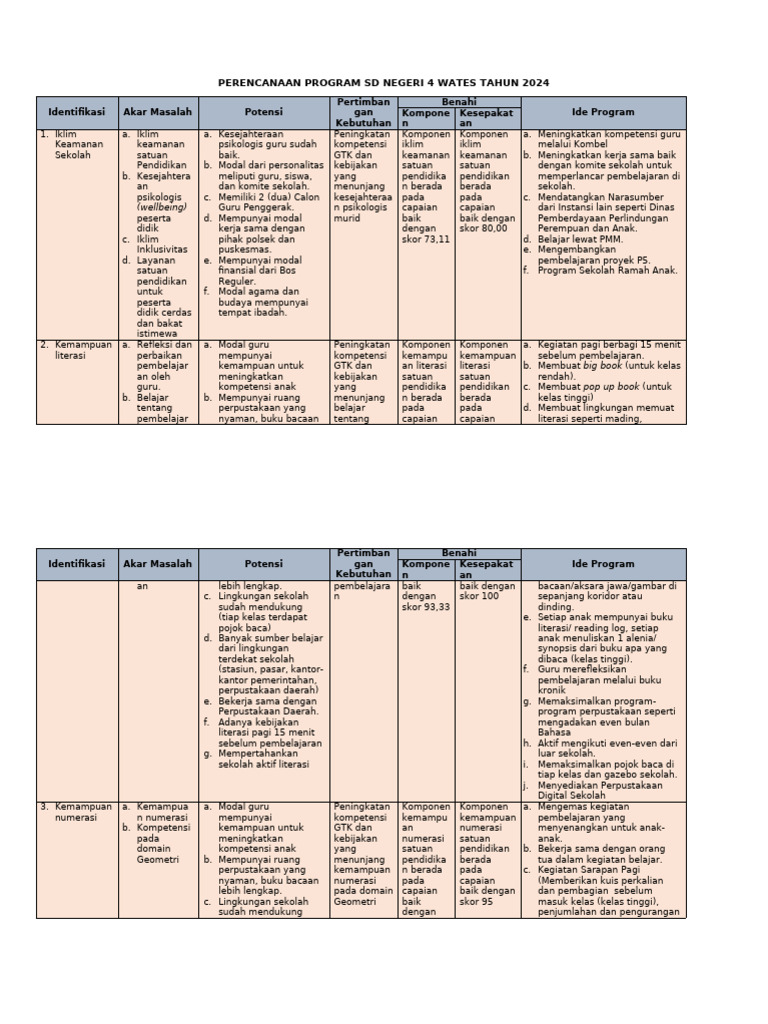 Lembar Diskusi Perencanaan Program Satuan Pendidikan - RKT | PDF