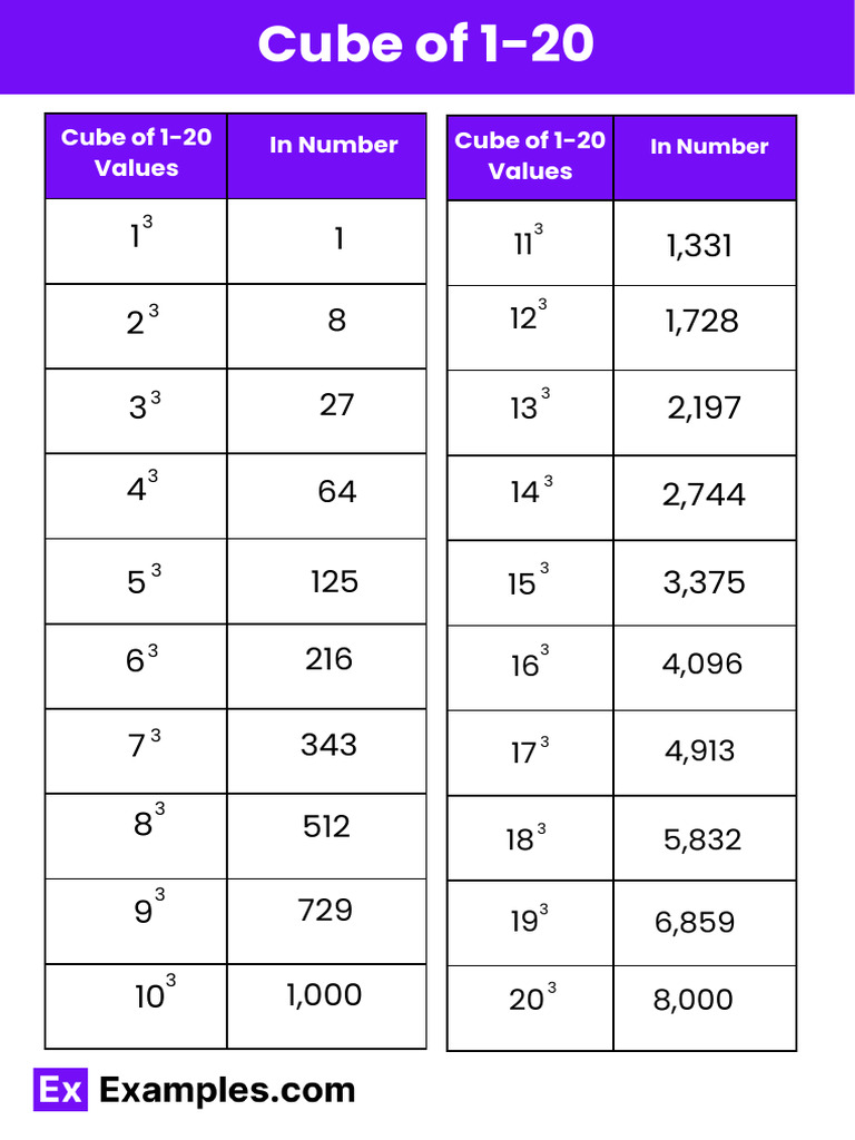 Cube Root Chart | PDF